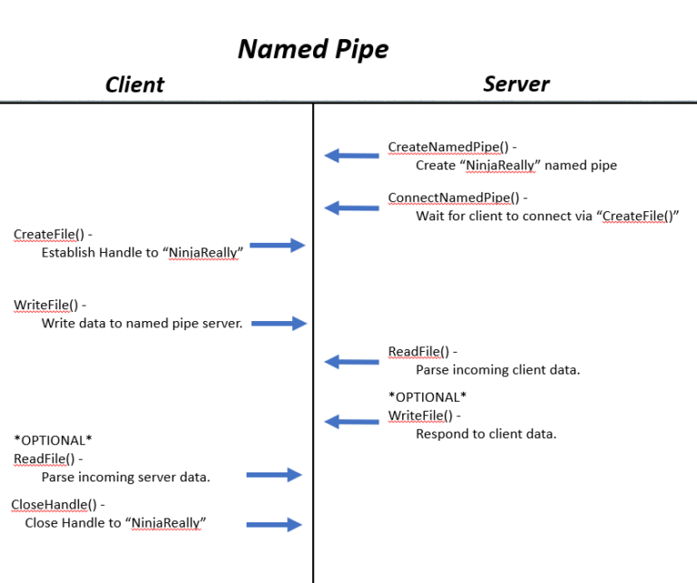 Analysis of a Vulnerable Window Named Pipe Application
