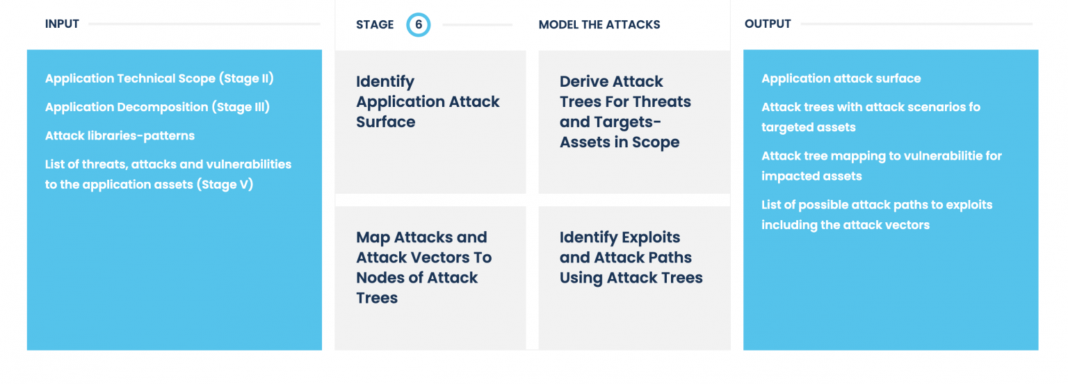 Benefits of PASTA Threat Modeling and its 7 Steps
