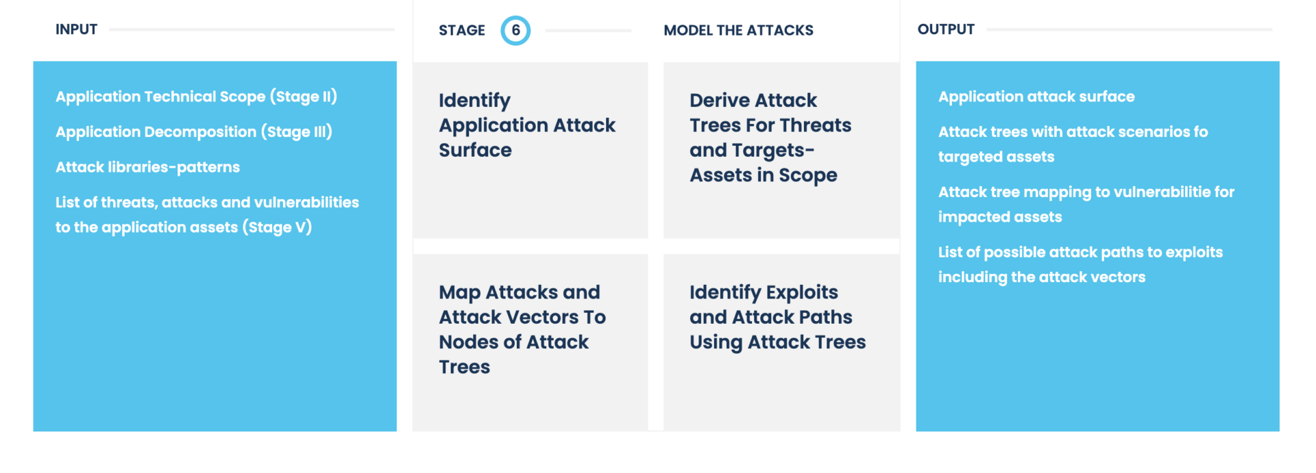 Benefits of PASTA Threat Modeling and its 7 Steps