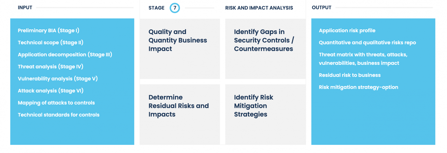 Benefits of PASTA Threat Modeling and its 7 Steps
