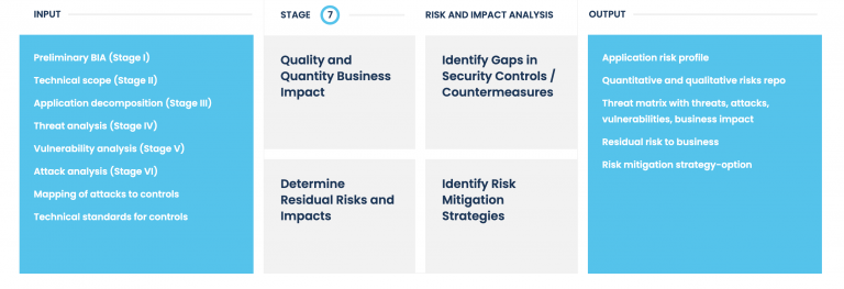 Benefits of PASTA Threat Modeling and its 7 Steps