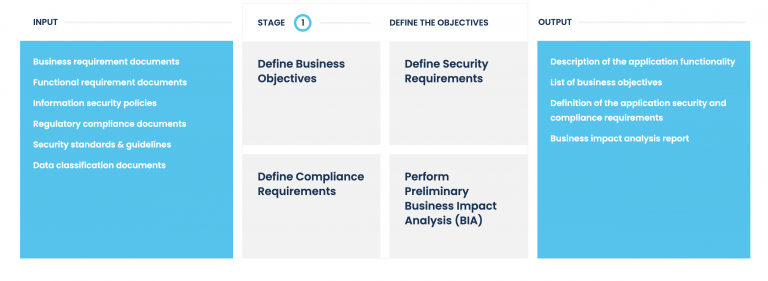Benefits of PASTA Threat Modeling and its 7 Steps