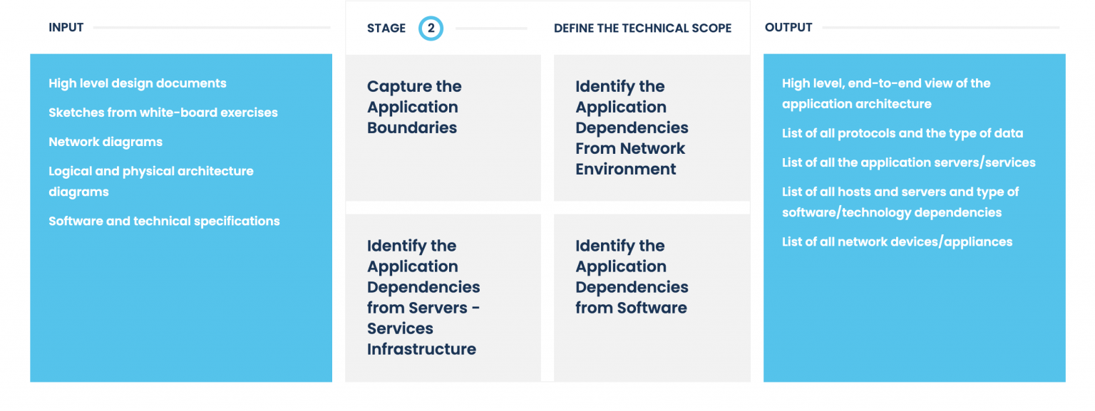 Benefits of PASTA Threat Modeling and its 7 Steps