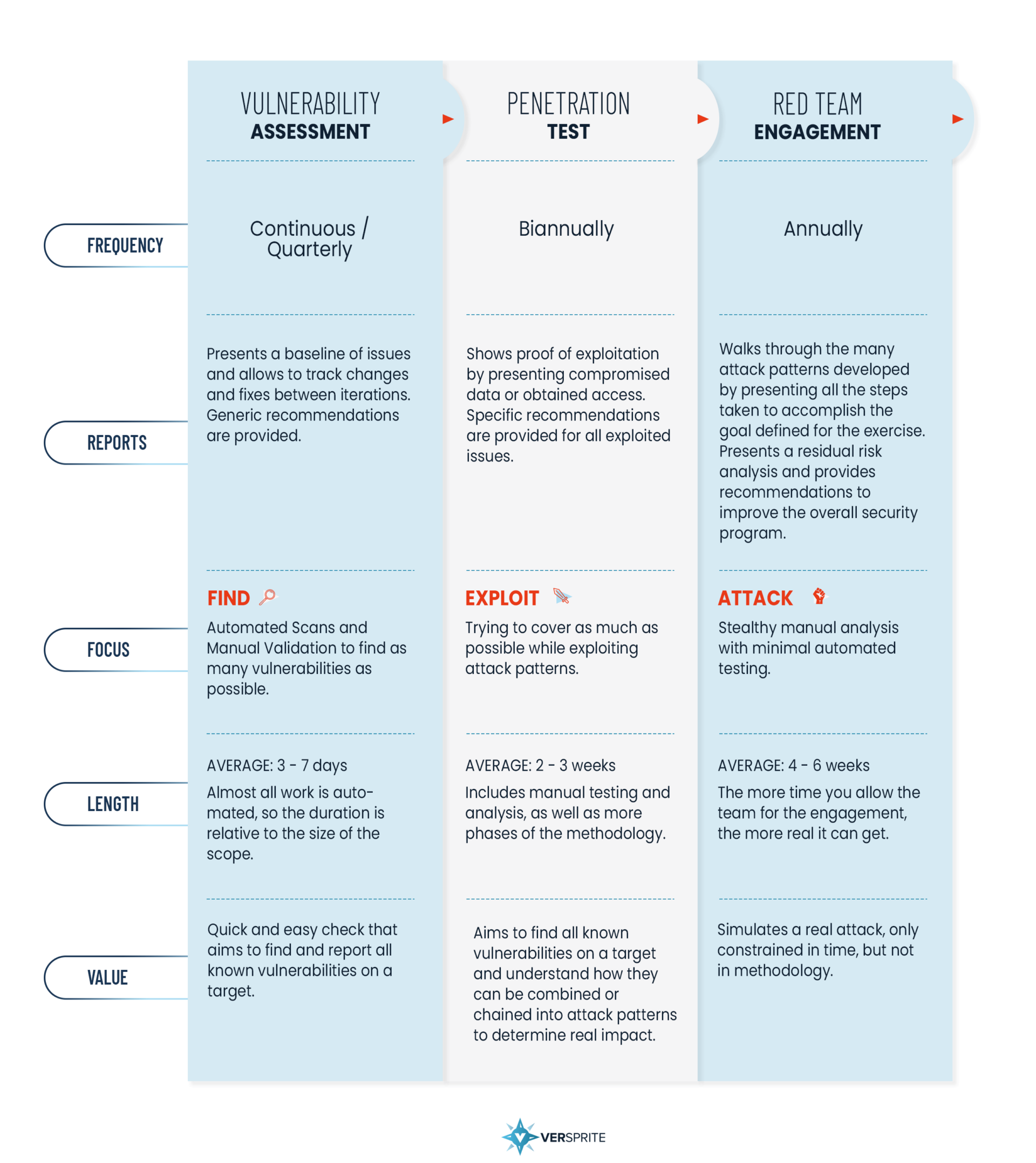Vulnerability Assessment Vs Penetration Testing Vs Red Teaming