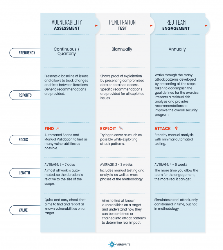 Vulnerability Assessment vs. Penetration Testing vs. Red Teaming Vulnerability Assessment vs. Penetration Testing vs. Red Teaming