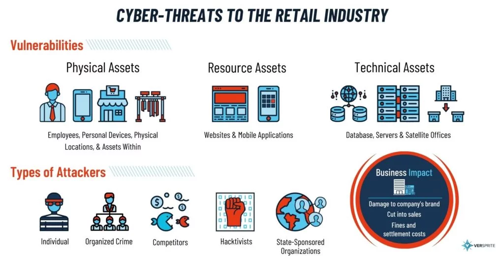 Cybersecurity in Retail: Exploring the Rise in Threats - VerSprite ...