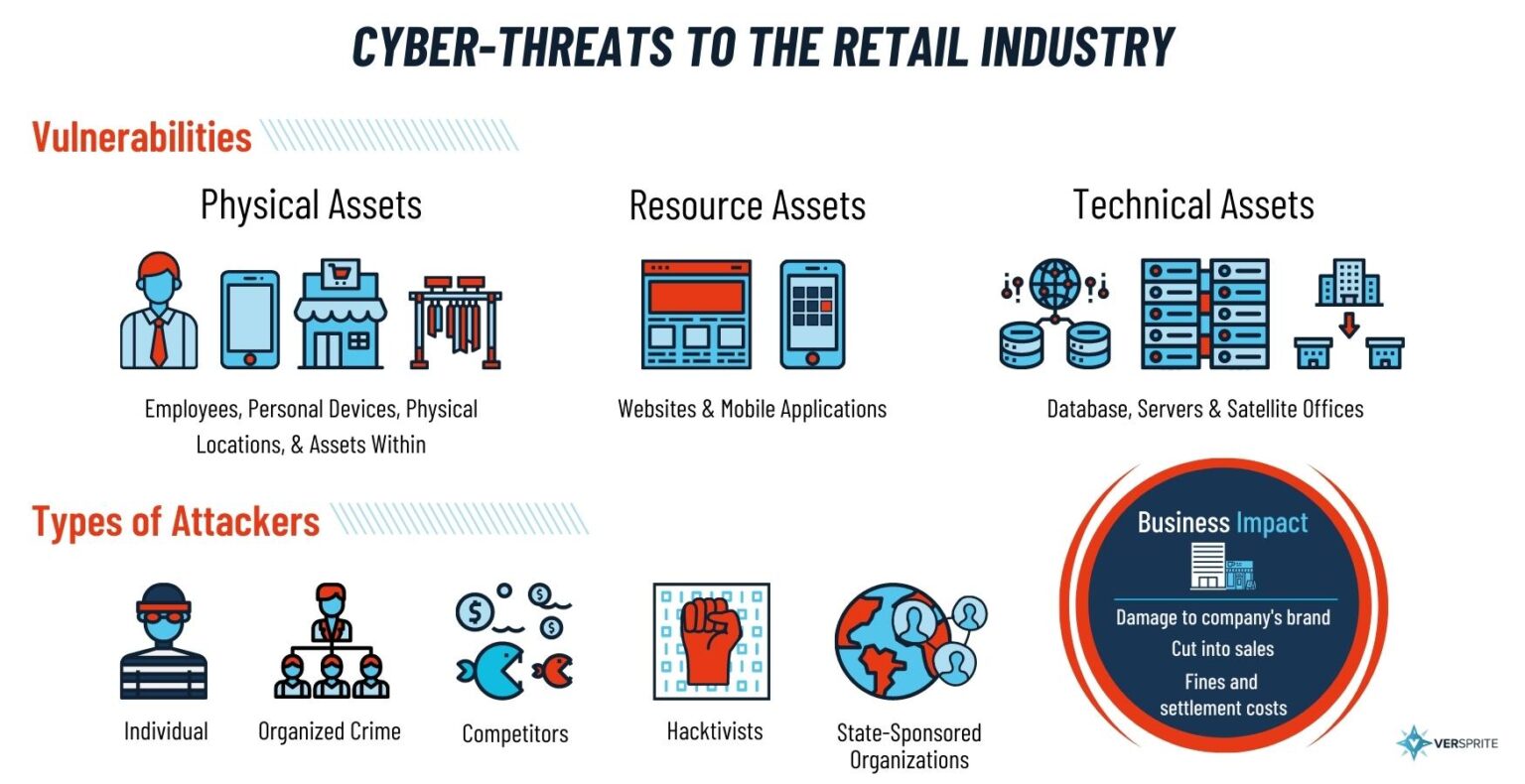 Cybersecurity in Retail: Exploring the Rise in Threats - VerSprite ...