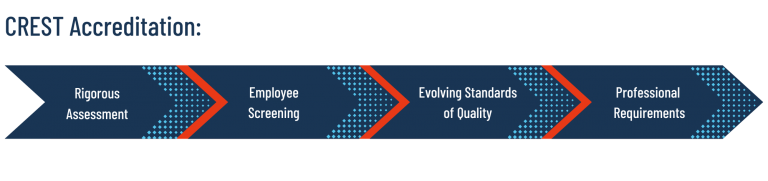 VerSprite Upholds its CREST Accreditation for the Third Year