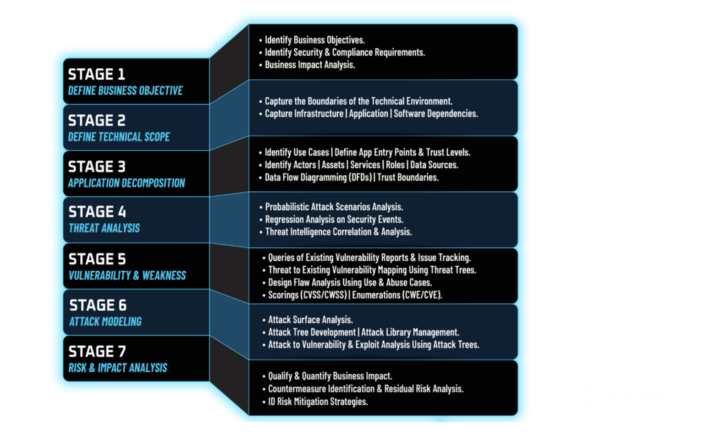 What is Threat Modeling?: Embracing the PASTA Methodology